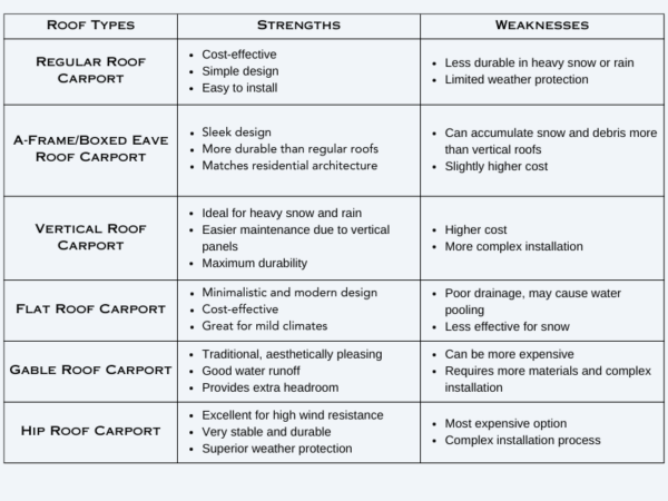 Carport Roof Styles | Compare Regular, A-Frame, Vertical & More Options